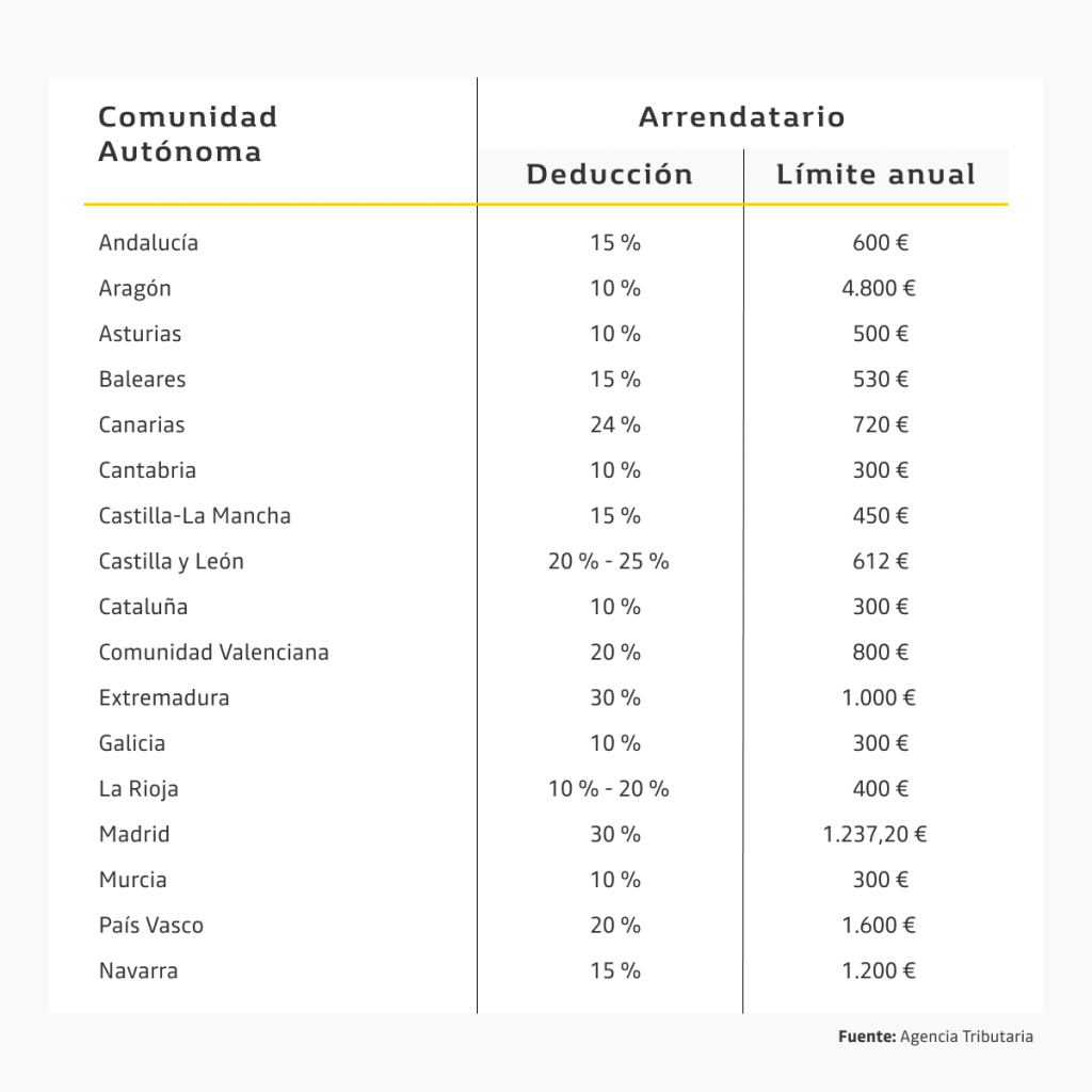 ¿Cómo deducir el alquiler en la renta? - Renault Bank